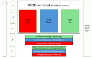 Science - Saint Martin's Catholic Academy - Stoke Golding