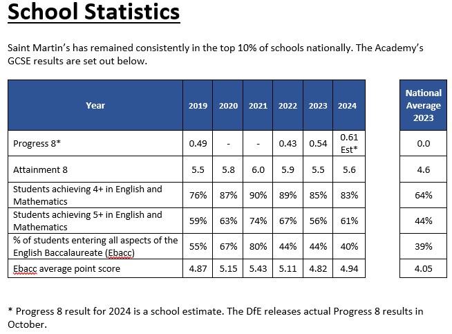 GCSE Examination Results - Saint Martin's Catholic Academy - Stoke Golding